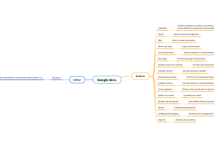 Google docs. - Mind Map